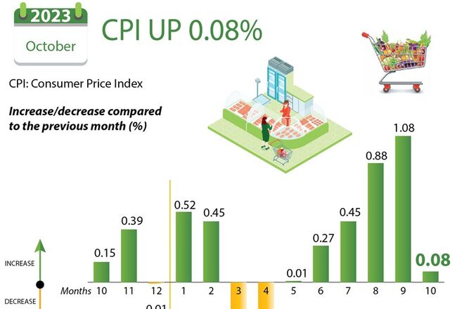 October CPI slightly increases