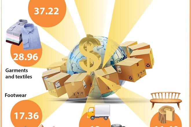 Seven commodities with export value of over USD 10 billion