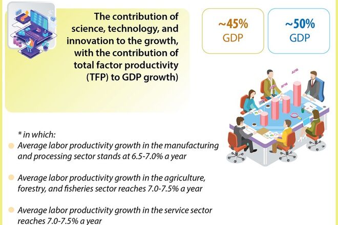 Vietnam strives to lead ASEAN in labor productivity improvement by 2030
