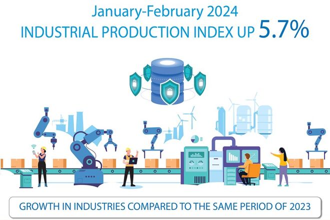 Index of Industrial Production up 5.7 percent in January-February