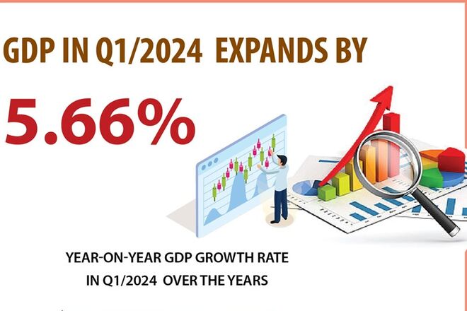 GDP grows 5.66 percent in Q1