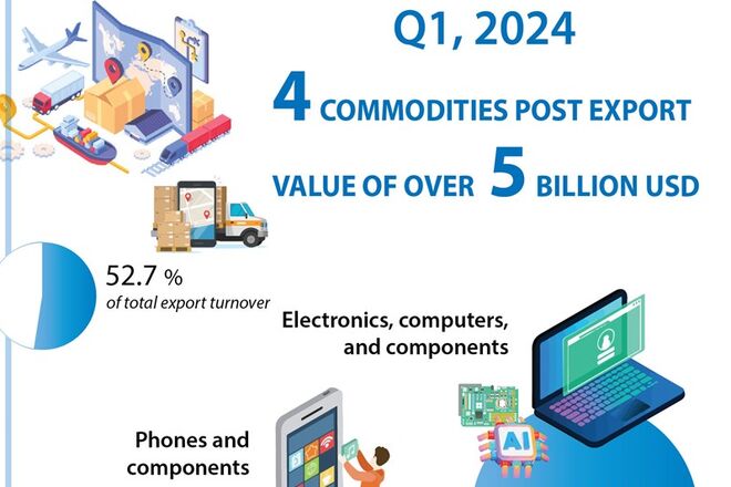 Four commodities post Q1 export value of over USD 5 billion