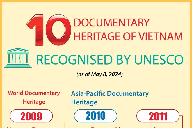 10 documentary heritage of Vietnam now recognized by UNESCO