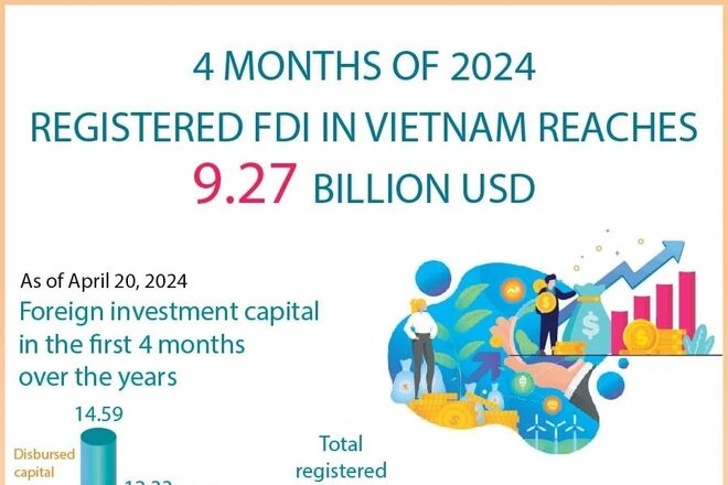 Registered FDI reaches USD 9.27 billion after four months of 2024