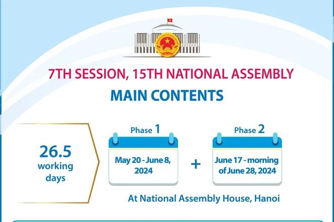 Main contents of the 7th Session, 15th National Assembly
