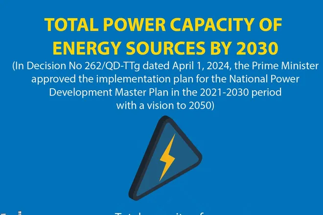 Total power capacity by 2030