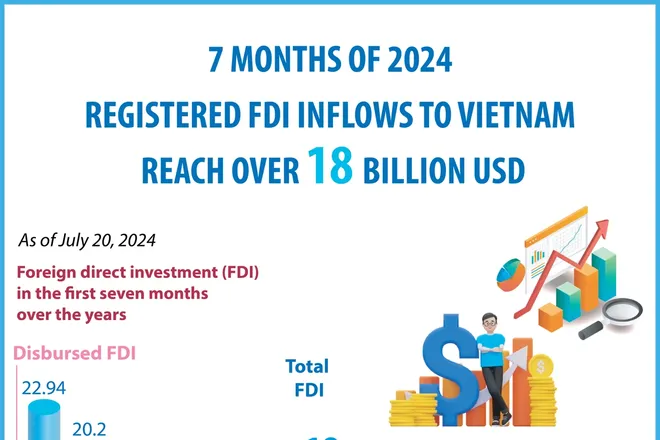 Over USD 18 billion in FDI poured into Vietnam in seven months