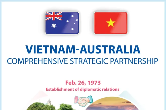 Vietnam - Australia Comprehensive Strategic Partnership