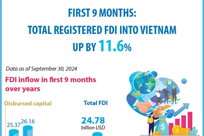 First 9 months: Registered FDI into Vietnam up by 11.6 percent