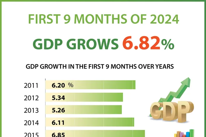 Vietnam posts 6.8 percent GDP growth in the first 9 months