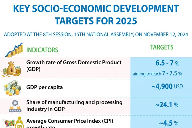 Key socio-economic development targets for 2025