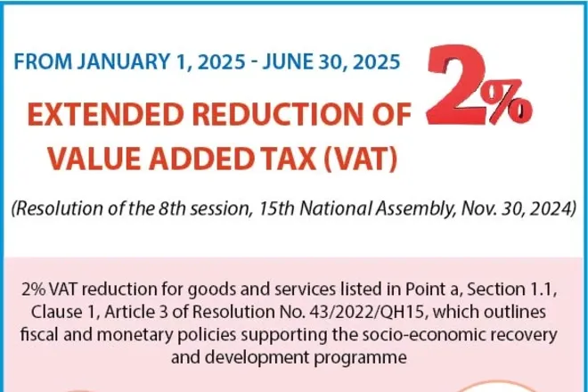 VAT cut by 2 percent to continue from January to June 2025