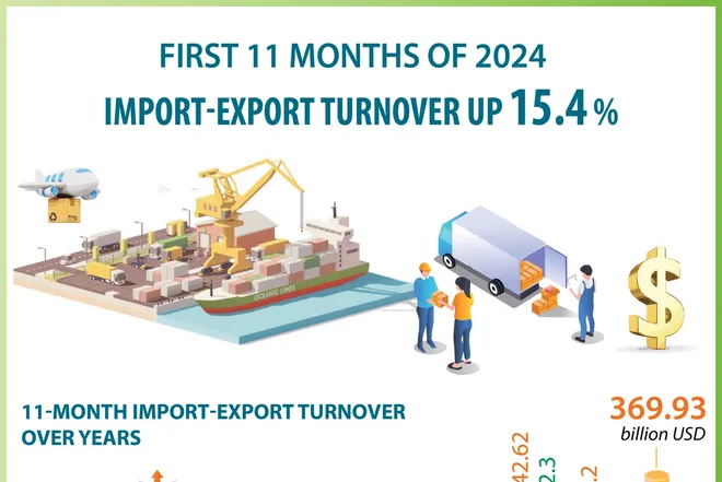 First 11 months of 2024: Import-export turnover increases 15.4 percent