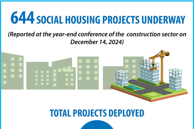 644 social housing projects launched nationwide