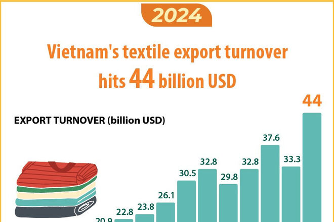 Textile export turnover hits USD 44 billion in 2024