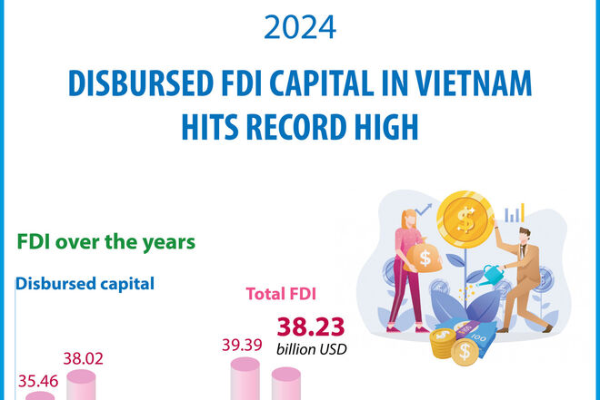 FDI disbursement in Vietnam in 2024 hits record high