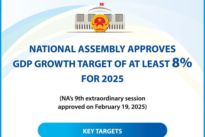 NA approves GDP growth target of at least 8 percent for 2025