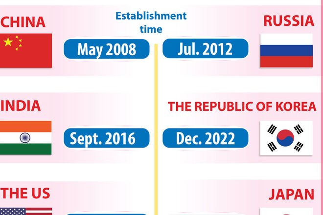 12 countries establishing Comprehensive Strategic Partnership with Vietnam