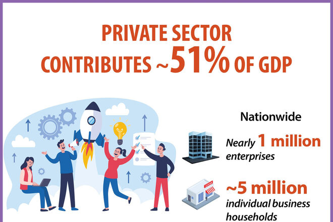 Private sector contributes about 51 percent of GDP