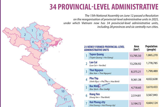 Vietnam now has 34 provincial-level administrative units