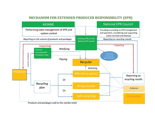 Extended producer responsibility: review of 15 years’ implementation ...